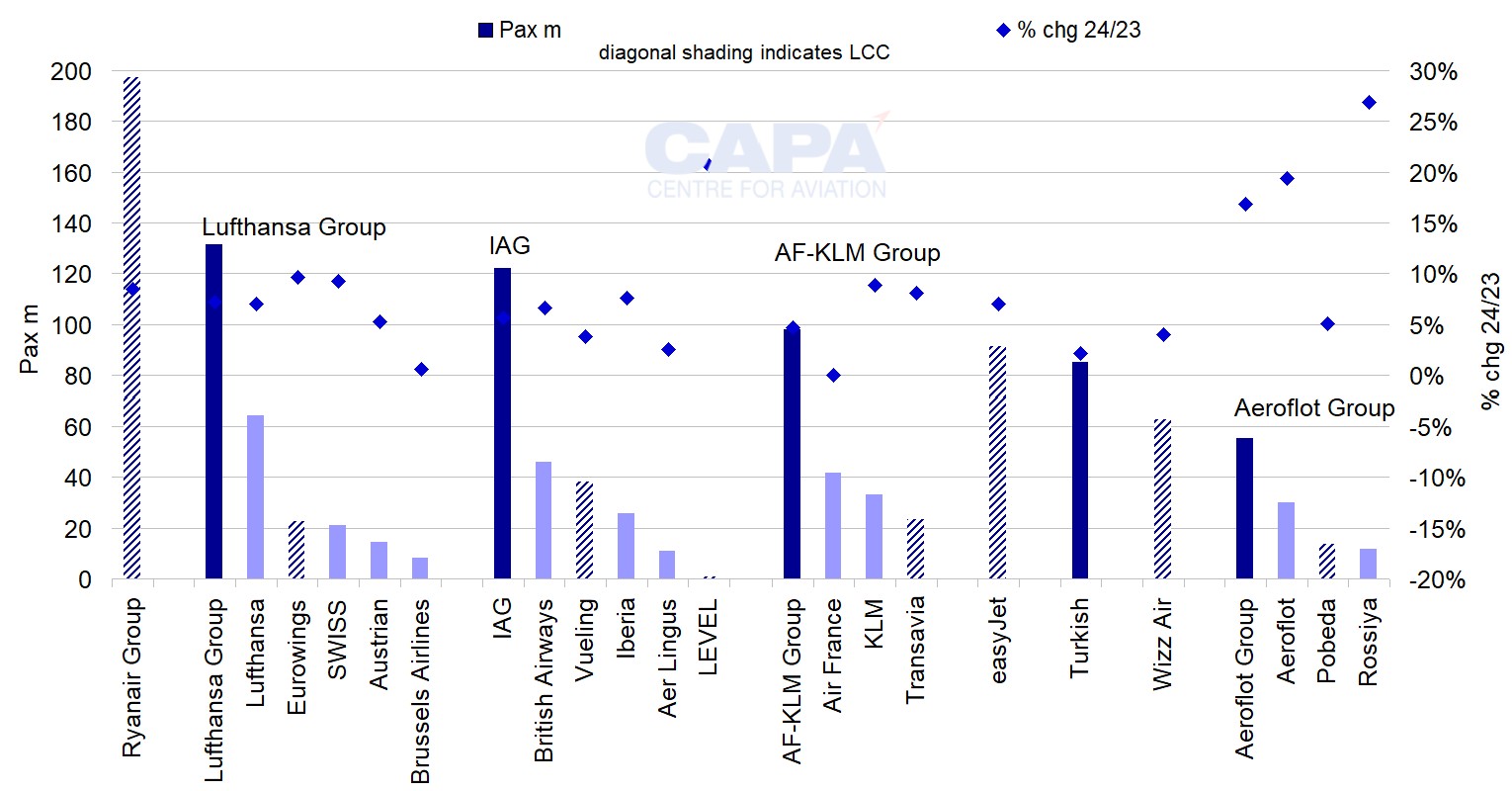 Europe's top 20 airline groups by passengers 2024: Ryanair on top again ...