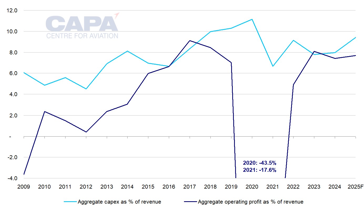 Europe’s big three legacy airline groups: capex cycle to hit new peak ...