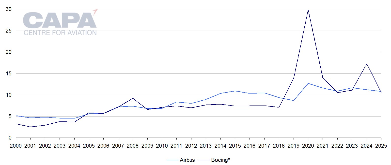 Aircraft order backlog eases to 12 years as Airbus outsells Boeing ...
