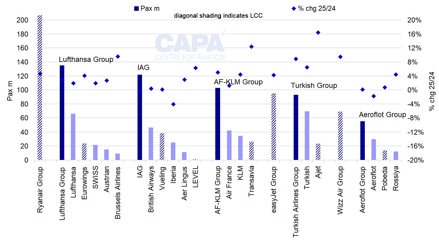 Europe's top 20 airline groups by passengers 2025: Ryanair extends its ...