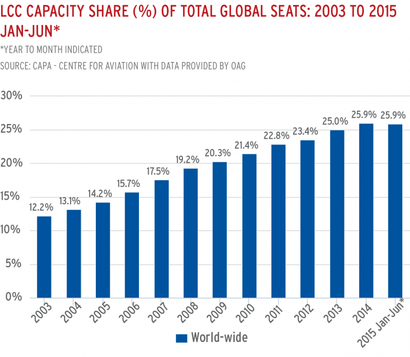 Asian airports respond to the needs of LCCs | CAPA