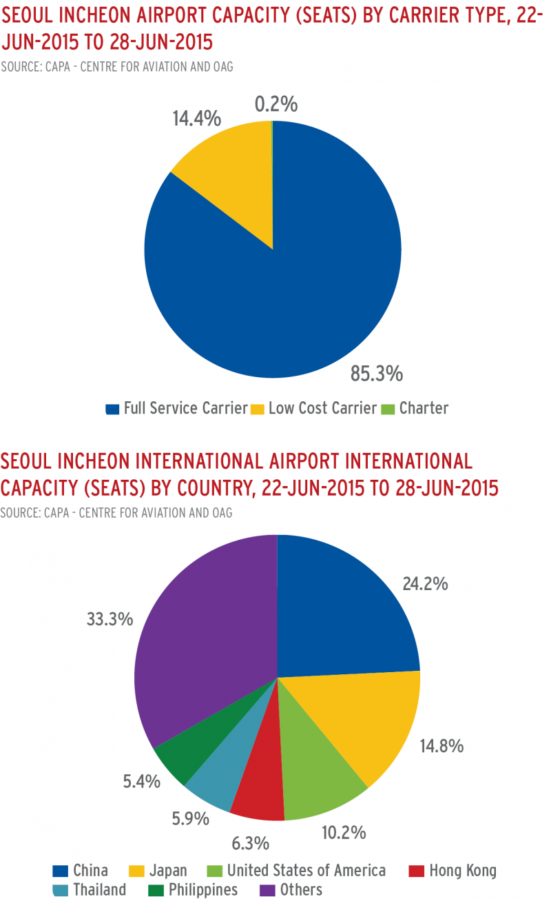Asian airports respond to the needs of LCCs | CAPA