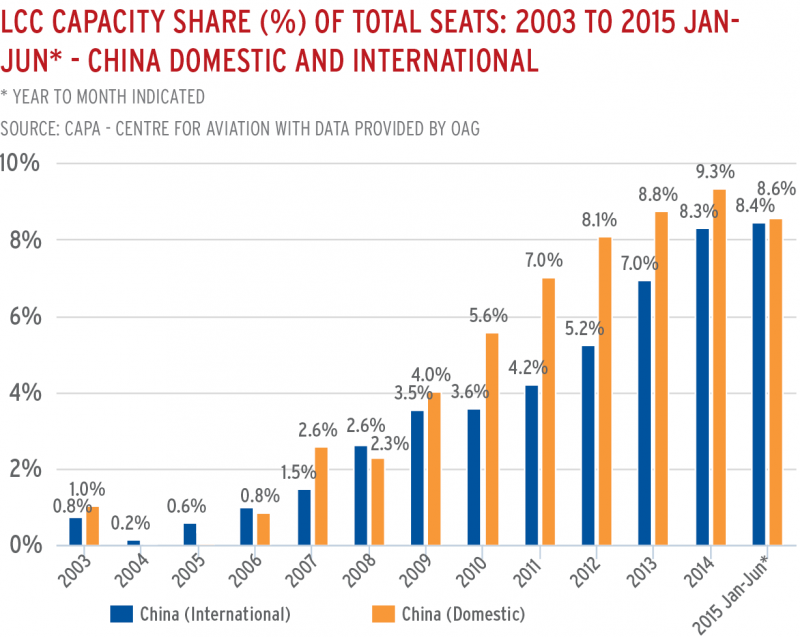 Asian airports respond to the needs of LCCs | CAPA