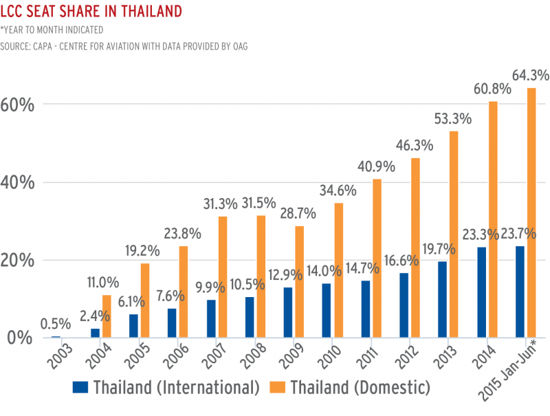 Asian airports respond to the needs of LCCs | CAPA