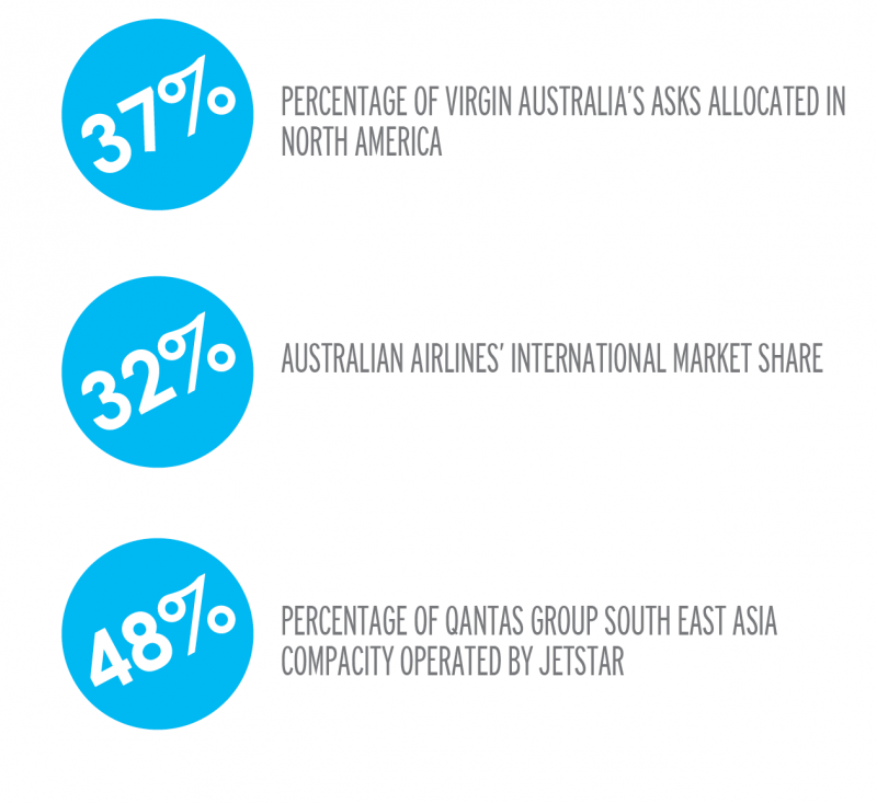Qantas and Virgin Australia seek to establish international strategies ...