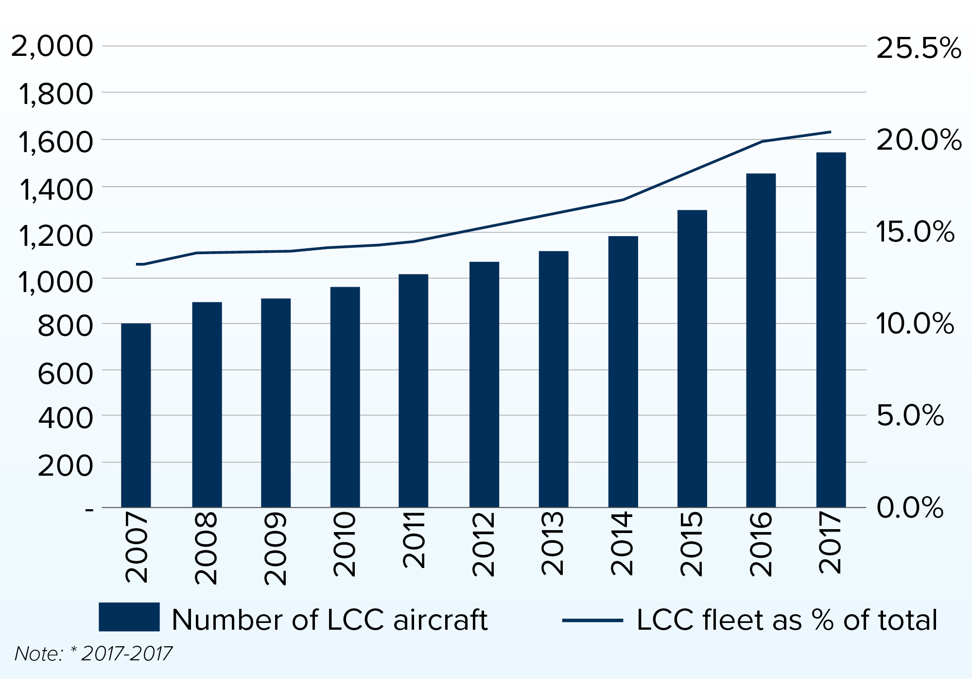 Europe's LCC fleets continue to grow. Ryanair leads; Wizz Air has most ...