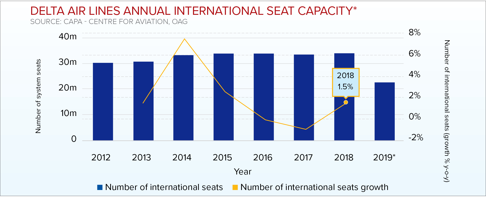 US airline strategy dilemma: The tide’s going out | CAPA