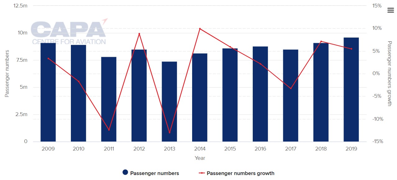 New terminal may not be enough for Bahrain's aviation aspirations; new ...