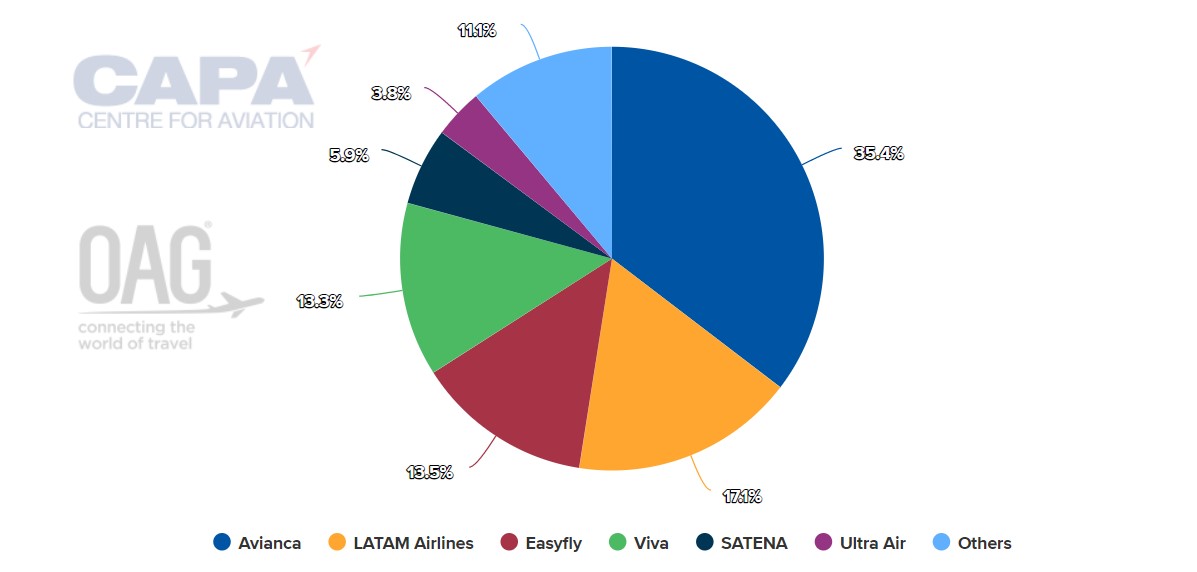 Changes are afoot in Colombia as Avianca-Viva merger hangs in the ...