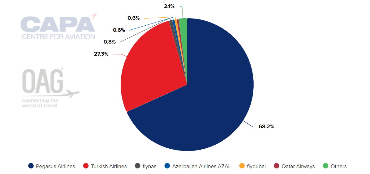 Istanbul Sabiha Gökçen International is more than a secondary facility ...
