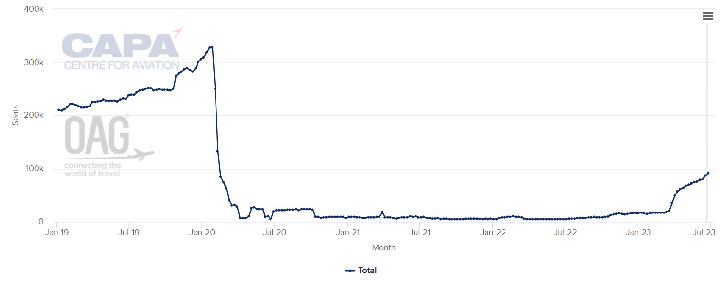 Slow recovery continues for Japanese outbound air travel | CAPA