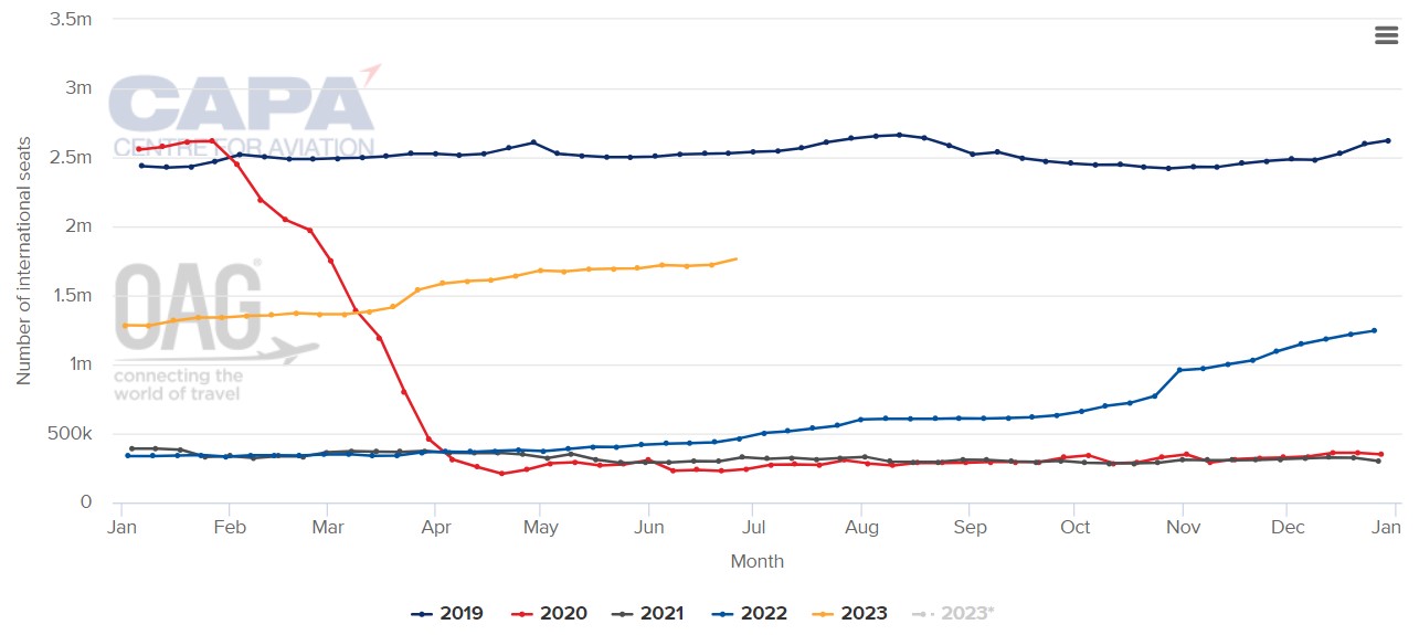 Slow recovery continues for Japanese outbound air travel | CAPA
