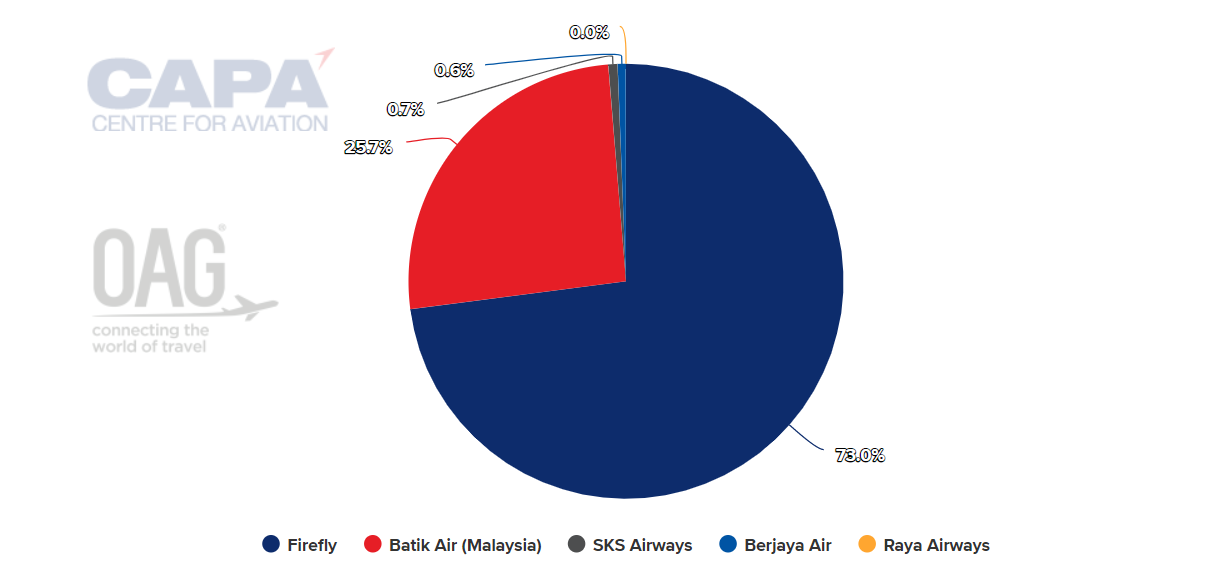 MAHB proposes redevelopment of Kuala Lumpur’s second airport as a ...