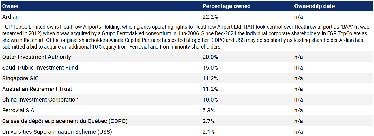 Ardian plans to take up to one third of Heathrow's equity - entente ...