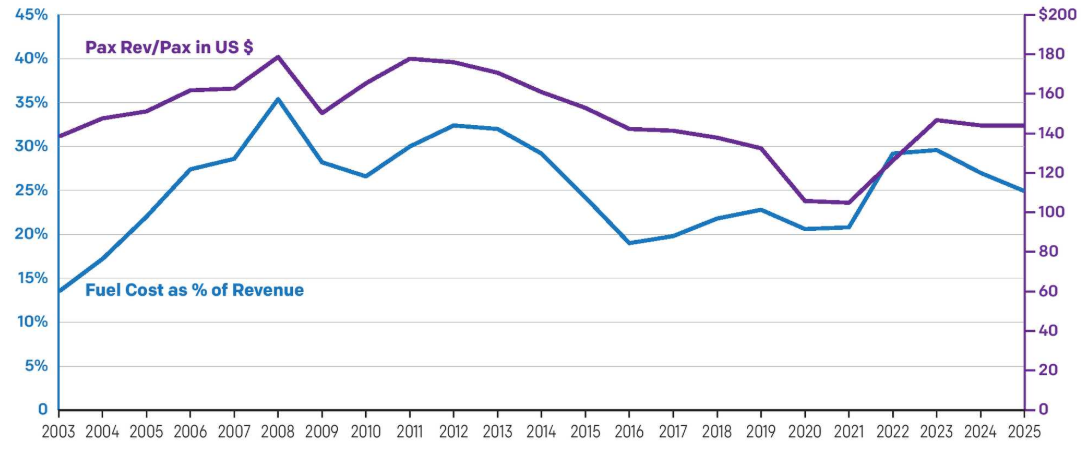An era of relatively benign fuel assumptions has given way to a more ...