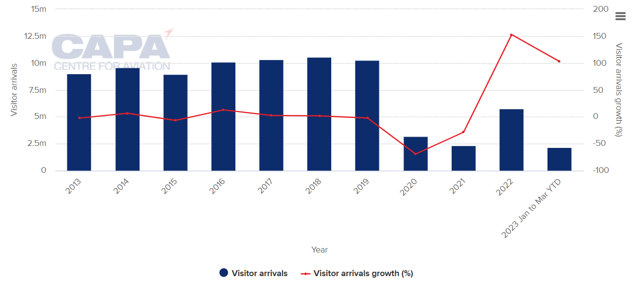 South African tourism rebounds, but several factors influence its ...