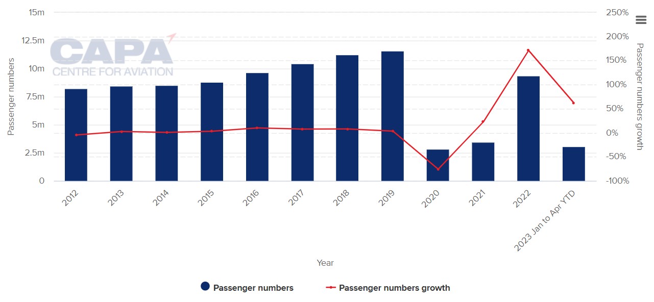 Venice Airport’s owner plans EUR2 billion investments; high on the ...