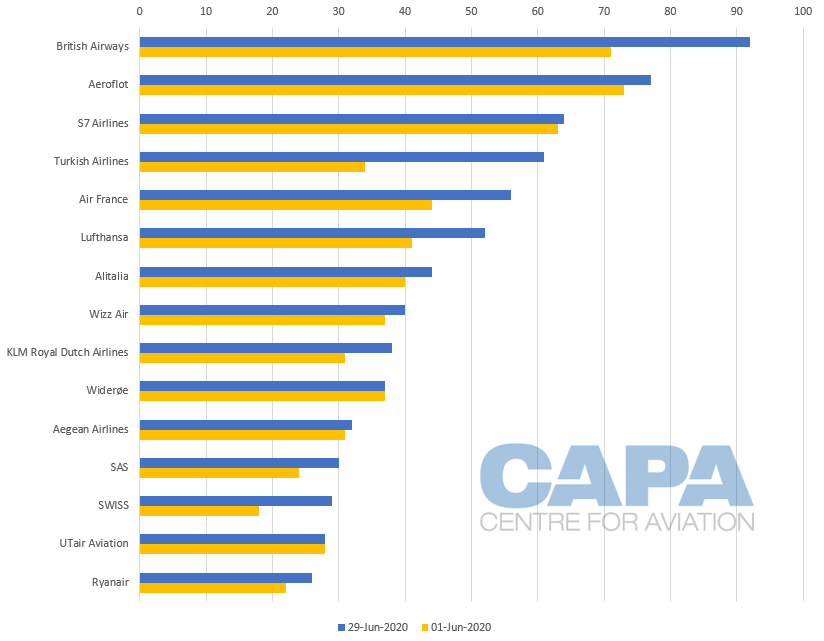 British Airways operates Europe's largest active fleet | CAPA
